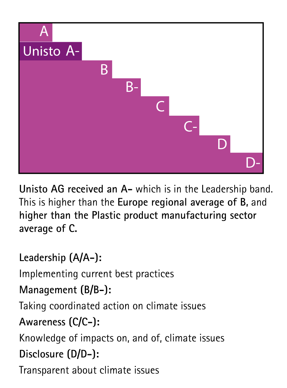 Unisto's new CDP score is now A-!: Unisto Security Seals Croatia